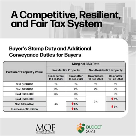Singapore Budget 2023 11 Things That Will Affect Singaporeans Financially