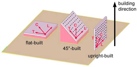 Materials Free Full Text Reduction Of Surface Roughness By Means Of
