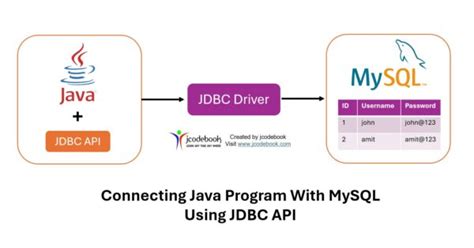Eclipse IDE Connecting Java Program With MySQL Database Using JDBC API