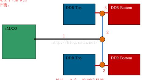 ddr3设计总结 csdn博客
