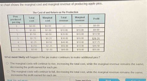 Solved He Chart Shows The Marginal Cost And Marginal Revenue Of