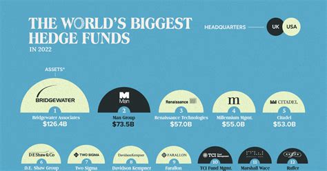 Ranked The Worlds 20 Biggest Hedge Funds
