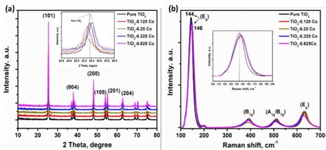 A Illustrates The Pxrd Patterns Of Pure Tio2 Nps And The Patterns Of Download Scientific