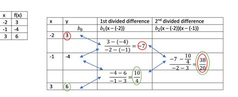 Chapter Two Newtons Divided Difference Interpolation The Art Of Polynomial Interpolation