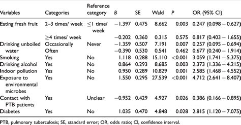 identification of factors influencing ptb using binary logistic