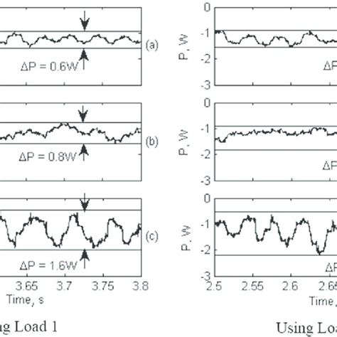 Real Power Consumed By The Sapf Using Load 1 And Load 2 The Sapf Download Scientific Diagram