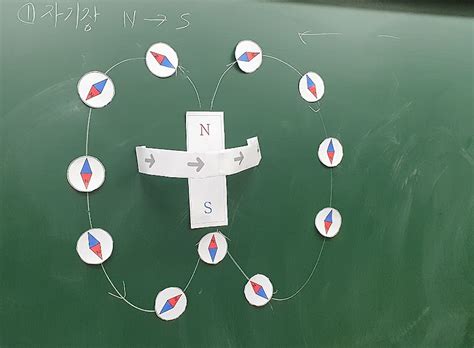 전류가 흐르는 도선주위 자기장 칠판에 붙여 가며 설명하기 출력 종이 이용