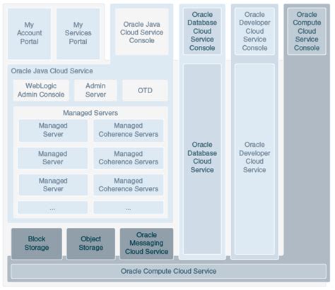 Java Cloud Service Architecture JCS Alvin Liu