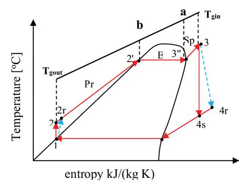 T S Diagram For Orc Download Scientific Diagram