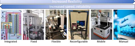 Towards A Modular Architecture For Science Factories Paper And Code