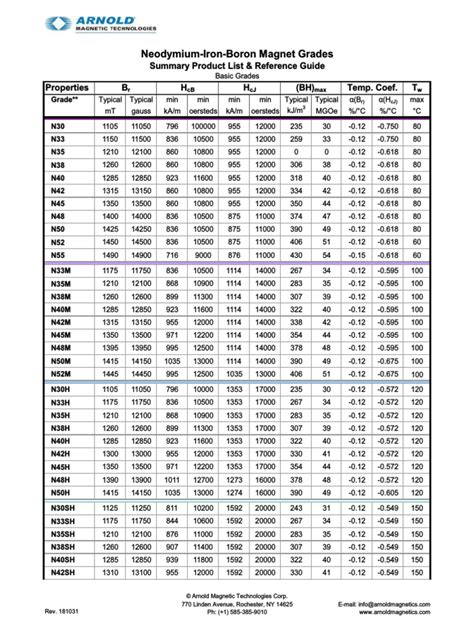 Grades Of Ndfeb Magnets Pdf Magnetism Materials Science