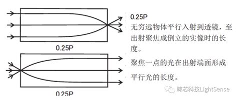什么是自聚焦透镜Grin Lens 知乎