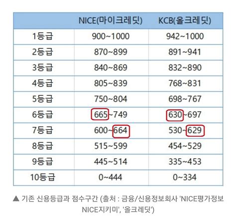 토스 신용점수 올리기 후기 확인 조회 등급kcb Nice 점수