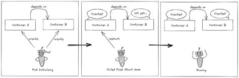 Kubernetes 容器的优雅启动和终止kubernetes 停止容器 Csdn博客