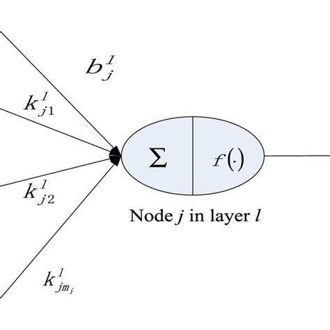 The Structure Of The Convolutional Layer Node Download Scientific Diagram