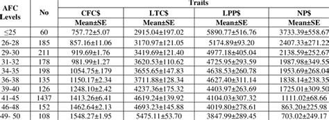 Effect Of Age First Calving Levels On Rearing And Production Expenses