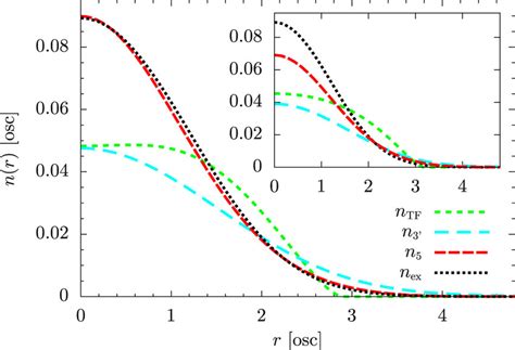 Isotropic Particle Densities For The Hooke Atom Main Figure St Download Scientific Diagram