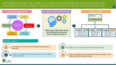 hcp segmentation on predicted brand growth dec 2020