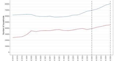 Temporary Accommodation Breaking Records Again Justlife