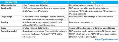 Fcoe Vs Fcip What Is The Difference Ip With Ease