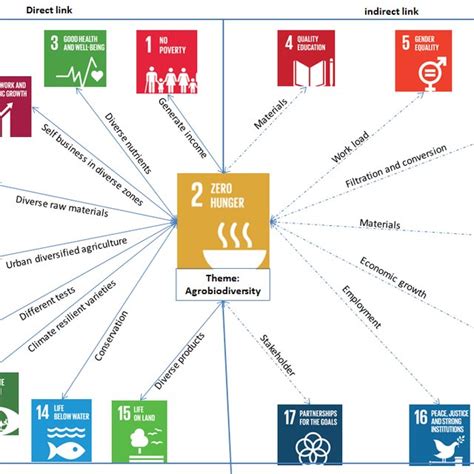Direct And Indirectly Related Sdgs To Agrobiodiversity Theme Under Download Scientific Diagram