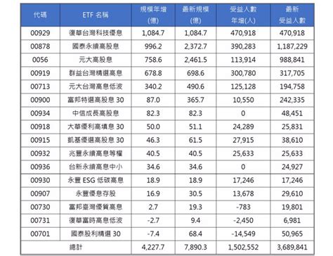 00929暴漲不等人 半年報酬突破30％！12萬張認錯潮搶進 最後12／18買進日！ 財經 中時新聞網