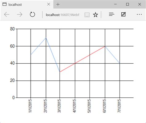 C How To Continue Chart When Empty Points Exist Stack Overflow