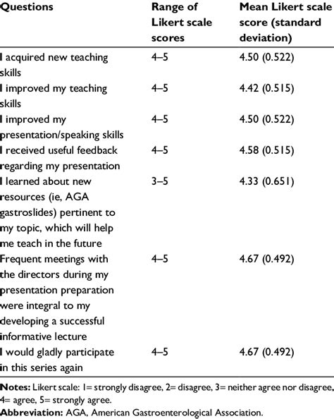 Facultys Anonymous Qualtrics Questionnaire Regarding Utility Of Being