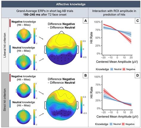 Connection Of Erp Activity Between 180 To 240 Ms To Behavioral Outcomes Download Scientific