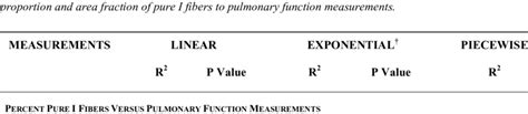 Comparison Of R Associated With Linear Exponential And Piecewise Download Table