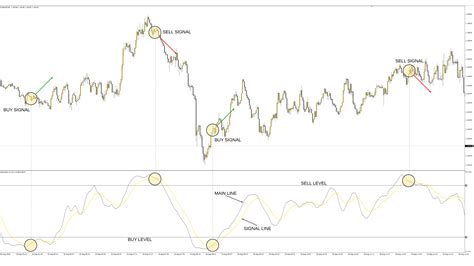 Stochastic Trendreversal Strategy Get Forex Strategy