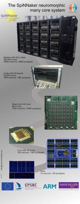 The Spinnaker Neuromorphic Many Core System