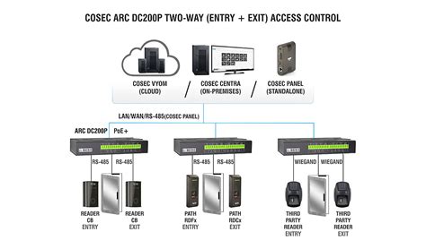 Two Door Access Controller