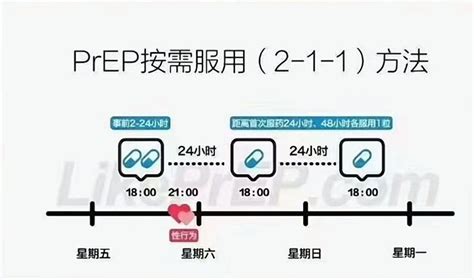 长期服用 Prep （艾滋病暴露前预防）会对身体造成伤害吗 知乎