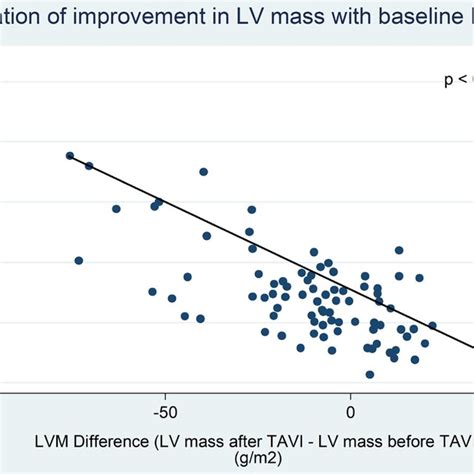 Correlation Of Improvement In Lv Mass With Baseline Lv Mass Patients