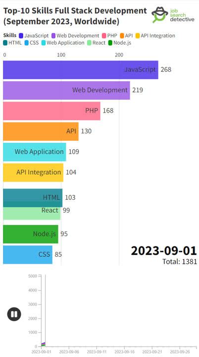Marian Kushnir On Linkedin Upworkcommunity Upwork Fullstackdevelopment Javascript