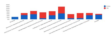 How To Show A Chart Stacked Of Count Of Each Task Status Number Of Late Tasks Per Status