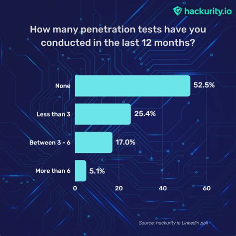 Cyber Security Testing Is A Must For Organizations Hackurity