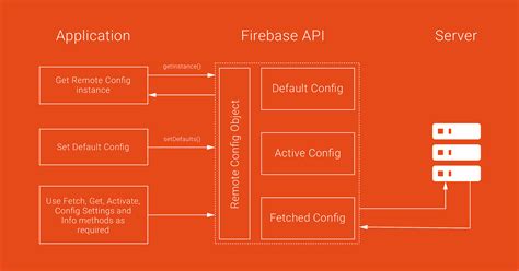 [英] 探索 firebase 在Android 和 iOS 的使用： Remote Config远程配置是 Fireb - 掘金