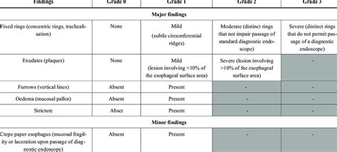 Classification And Grading System Of Endoscopic Features Of Eoe
