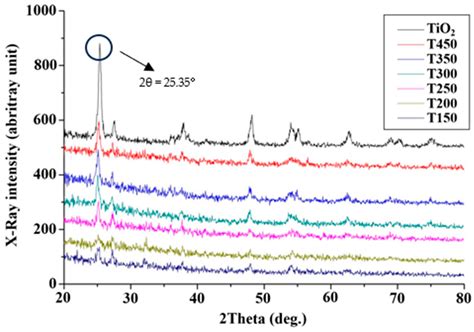 Heterogeneous Catalyst Characteristics Of TiO2 Nanoparticles Impregnated With Alkaline CH3ONa