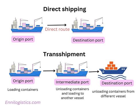 what is transshipment ennilogistics