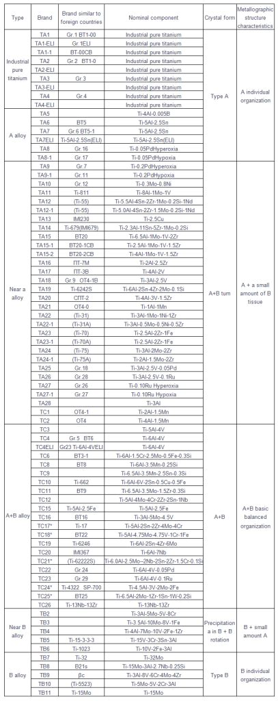Grade Of Titanium And Titanium Alloy And Classification Of