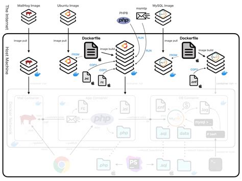 Docker Docker