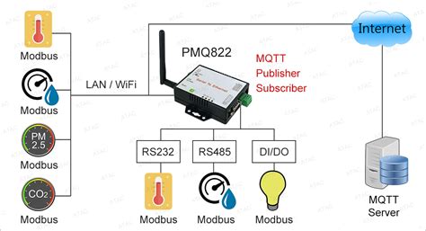 2 Port Modbus RTU ASCII And Modbus TCP To MQTT Gateway Atac
