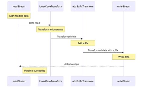 Stream Pipelines In Nodejs