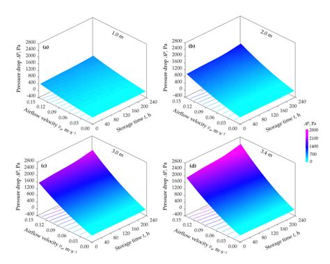 Pressure drop ΔP vs airflow velocity va and storage time t predicted