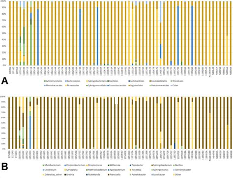 Barplots Of The Relative Abundance Of Bacteria A Barplot Of The
