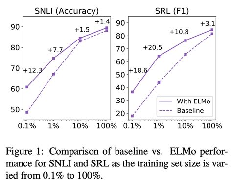 Nlp 논문 리뷰 Deep Contextualized Word Representations Elmo Hansu Kim