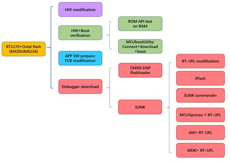 Rt1170 Octal Flash Enablement Nxp Community